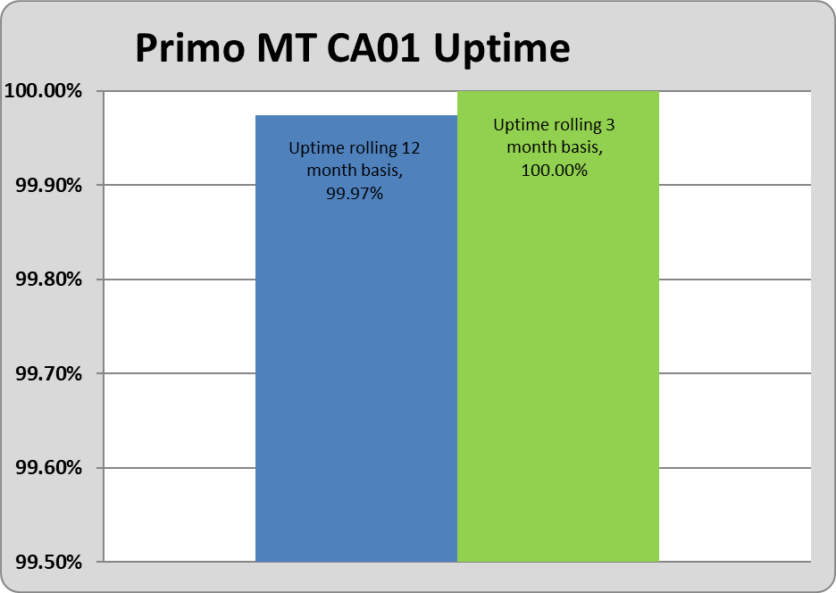 Primo Uptime Report for Primo MT CA01 Instance (Canada) - Q1 2025 - Ex Libris Knowledge Center